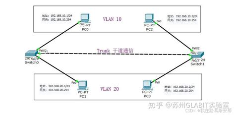 Linux Bridge Vlan Csdn博客