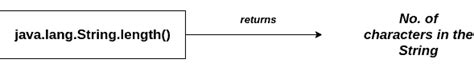 Java Length