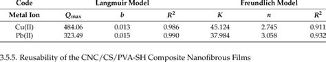 Fitting Parameters Of Adsorption Isotherm Models Download Table