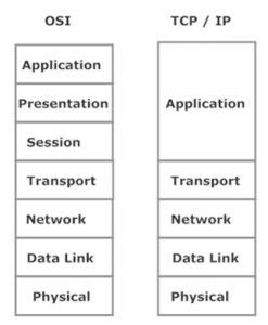 CCNA CCENT And Network Tutorial The TCP IP Networking Model
