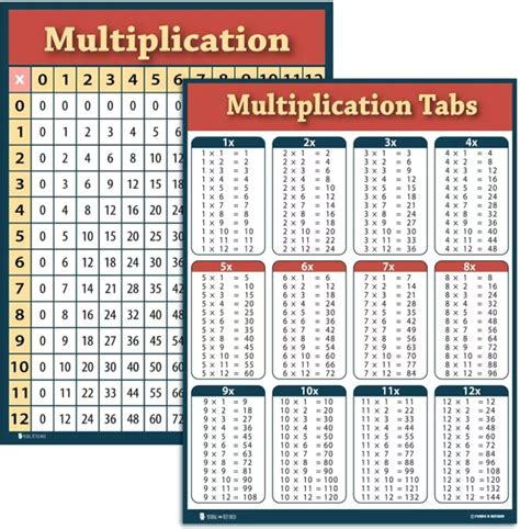 Multiplication Chart 2 Pack Laminated Table Poster For Classroom £14 10