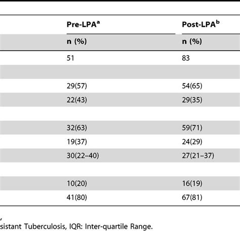 Pre Treatment Loss To Follow Up Rate Among Mdr Tb Suspects Before And