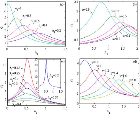 Sr For The Response Of The Output Amplitude Gain G Versus The Parameter Download Scientific