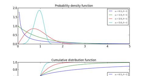 ComputSimu Weibull Analysis