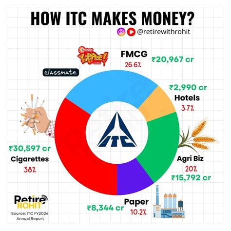 Itc Revenue Breakup 2026 How Itc Makes Money