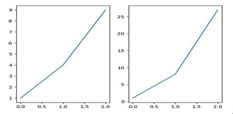 如何在 Matplotlibpyplot 中一起缩放子图？ 技术教程