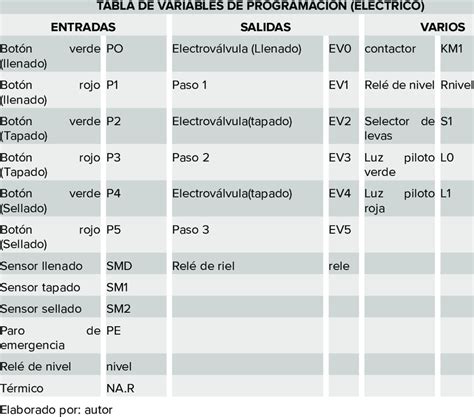 Variables consideradas para la programación Download Scientific Diagram