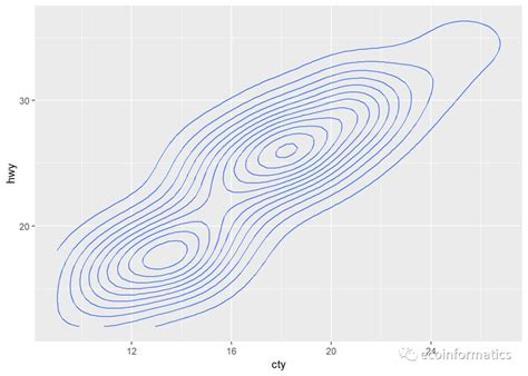 Ggplot2中显示坐标轴一文读懂ggplot2数据可视化cat Chen的博客 Csdn博客