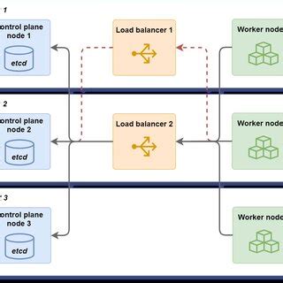 Cluster Topology Used As A Proof Of Concept For High Availability The Download Scientific