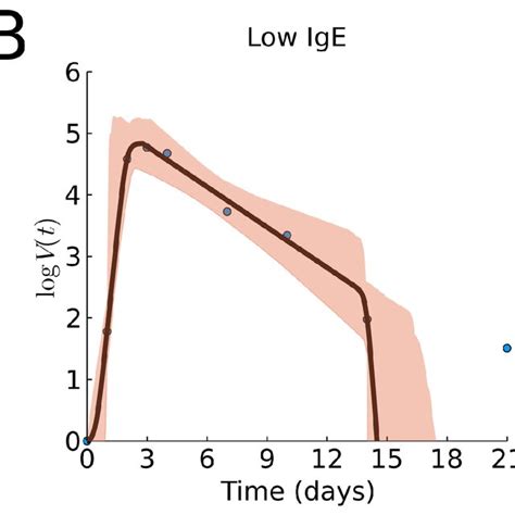 fitting results of the virus load function 1 to rhinovirus data [16