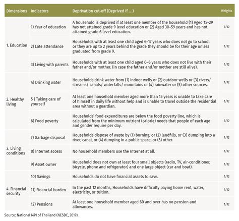 National Mpi Of Thailand The Compilation Process And The Policy Uses