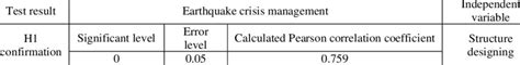 pearson correlation coefficient analysis first hypothesis download