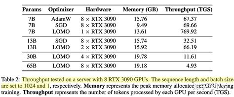 Lomo：full Parameter Fine Tuning For Large Language Models With Limited