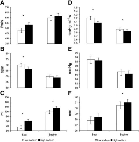 Central Hemodynamic Variables During The Controlled Laboratory Day On Download Scientific