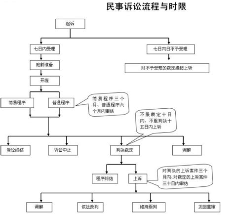 信贷业务中的法律实务 诉讼流程 知乎
