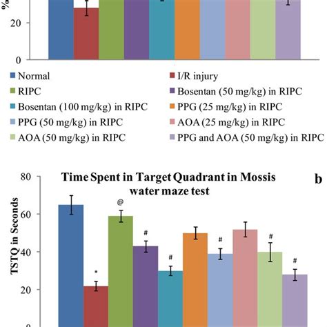 The Results Of Morris Water Maze Test In Terms Of Percentage Decrease Download Scientific