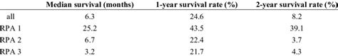 survival rates stratified by recursive partitioning analysis rpa