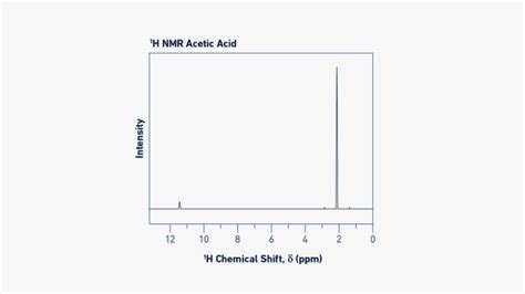 Nmr Spectroscopy Definition Principle Steps Parts Uses Biology Notes Online