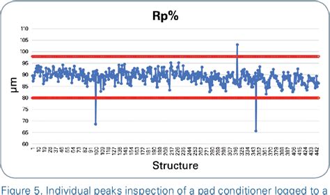 Figure 5 From Characterization Of Cmp Processes With White Light