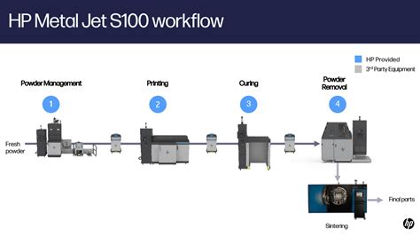 Additive Manufacturing Hp Lancia La Metal Jet S100 Per La Stampa 3d In