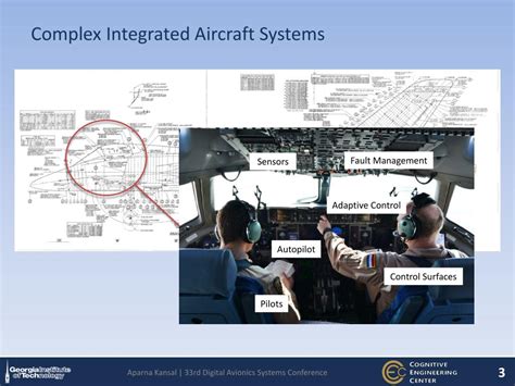 Ppt Simulating Faults In Integrated Systems And Their Impact On The Aircraft Powerpoint