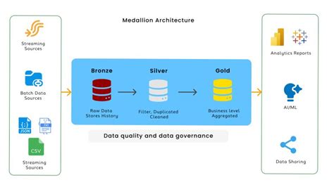 Veera Kumar On Linkedin Dataengineering Databricks Dataarchitecture