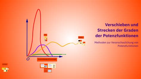Verschieben Und Strecken Der Graden Der Potenzfunktionen By Alice
