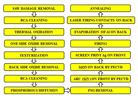 Flowchart For Fabrication Steps Of Solar Cell 2 2 Characterization The Download Scientific