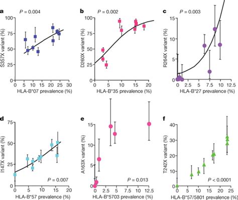 Correlation Between Frequency Of Hiv Sequence Variant And Hla