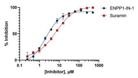 Enpp3 Assay A Validated Hts Enpp3 Inhibitor Screening Assay