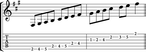 The F Sharp Minor Scale A Complete Guide Music Theory