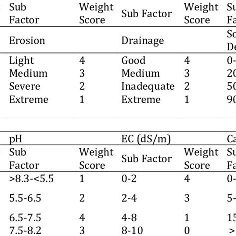 Agricultural Land Suitability Classification Model Parameters And Download Scientific Diagram