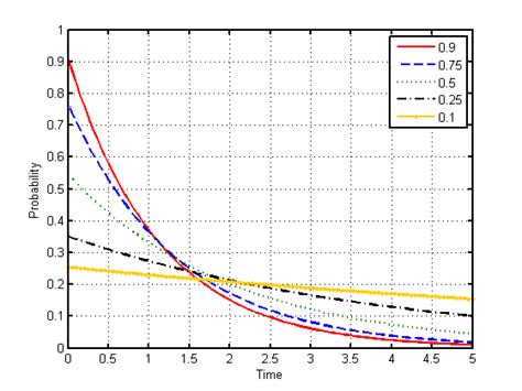 The Truncated Exponential Distribution For Various Values Of θ With