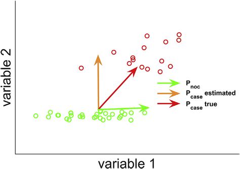 The Residual Bias Effect Shown Both The Red Group And The Green Group Download Scientific