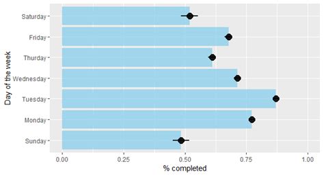 Completion Rate By Weekday Download Scientific Diagram