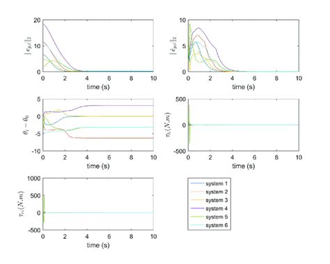 Time Plots Of Errors E Pi ˙ E Pi θ I − θ 0 τ Li And τ Ri In