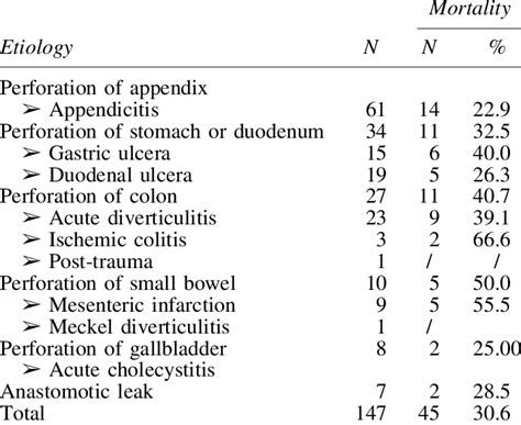 Complicated Intra Abdominal Sepsis Download Scientific Diagram