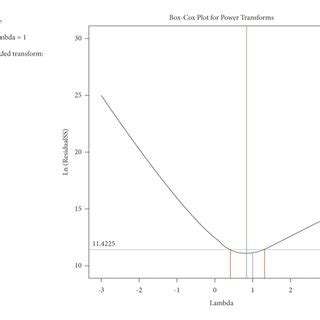 Box Cox Plot For Particle Size Download Scientific Diagram