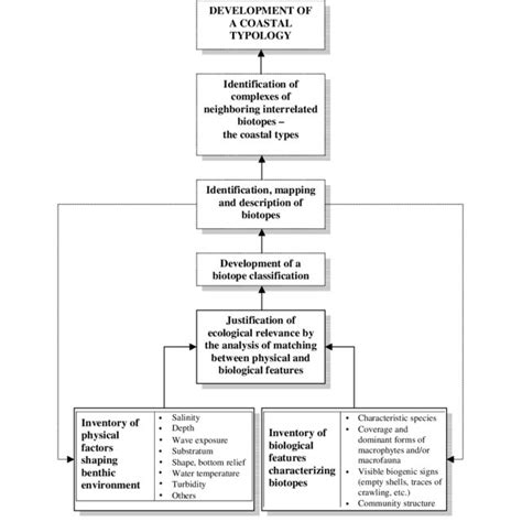 scheme showing the benthic biotope classification procedure and its