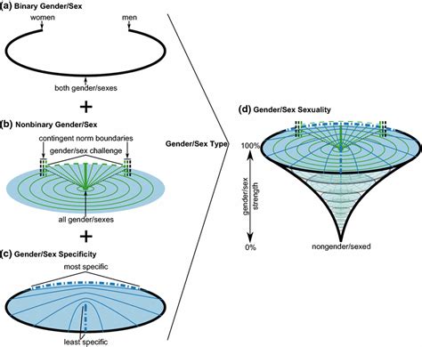 Beyond Sexual Orientation Integrating Gendersex And Diverse