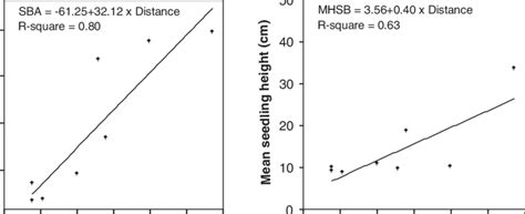 regression plots between the two explaining variables significantly download scientific diagram