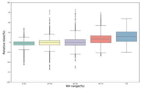 Comparison Of The Relative Bias Between Five Pmsa003 Sensors And Mee At Download Scientific