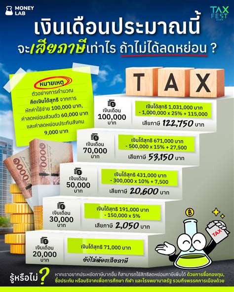 ลงทุนแมน เงินเดือนประมาณนี้ จะเสียภาษีเท่าไร