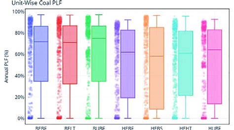 Unit Wise Coal Plf By Scenario Source Own Depiction Download Scientific Diagram