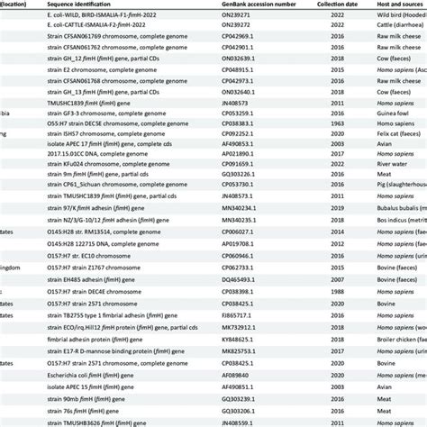 Source Modifier Tabulates For Fimh Gene Isolates And Strains Sequences