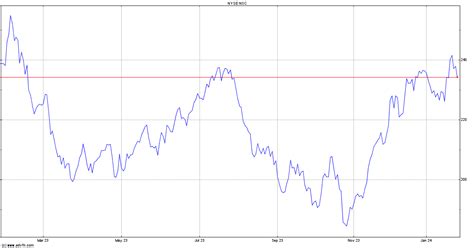 Norfolk Southern Stock Quote Nsc Stock Price News Charts Message