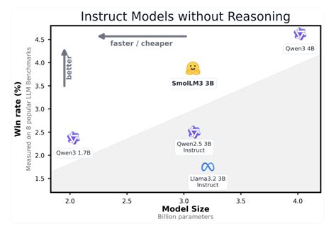 Hugging Face Releases Smollm3 A 3b Long Context Multilingual Reasoning Model — Meta Ai Labs™