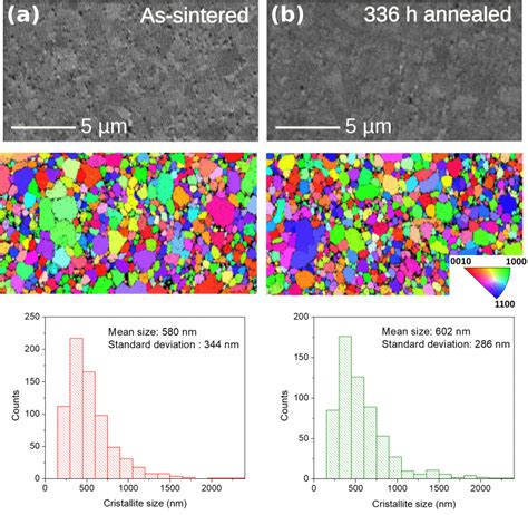 Sem Backscattered Electron Images Ebsd Analyses And Crystallite Size Download Scientific