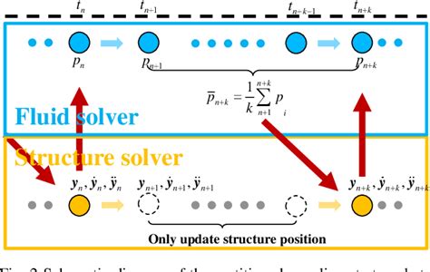 Figure 1 From Mps Fem Coupled Method For Wave Induced Vibration Of Elastic Ship Hull Semantic