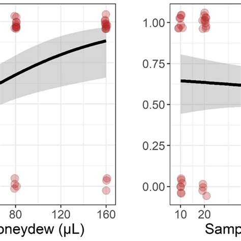 Detection And Non‐detection Data Red Dots Jittered Vertically From 0